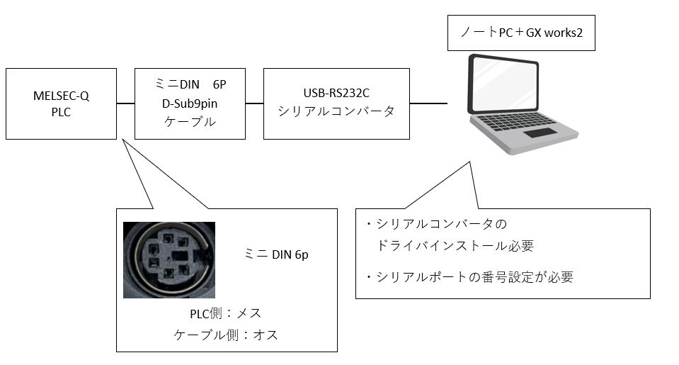 RS-232CをUSB変換しPCと三菱シーケンサを接続する方法 | FA電気屋さんの学ぶブログ